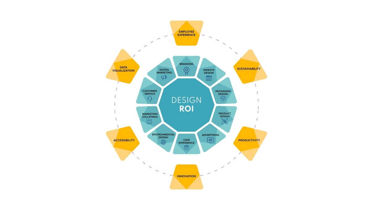 Design-Driven ROI: 10 Key Business Areas That Can Boost ROI | Exdera.com