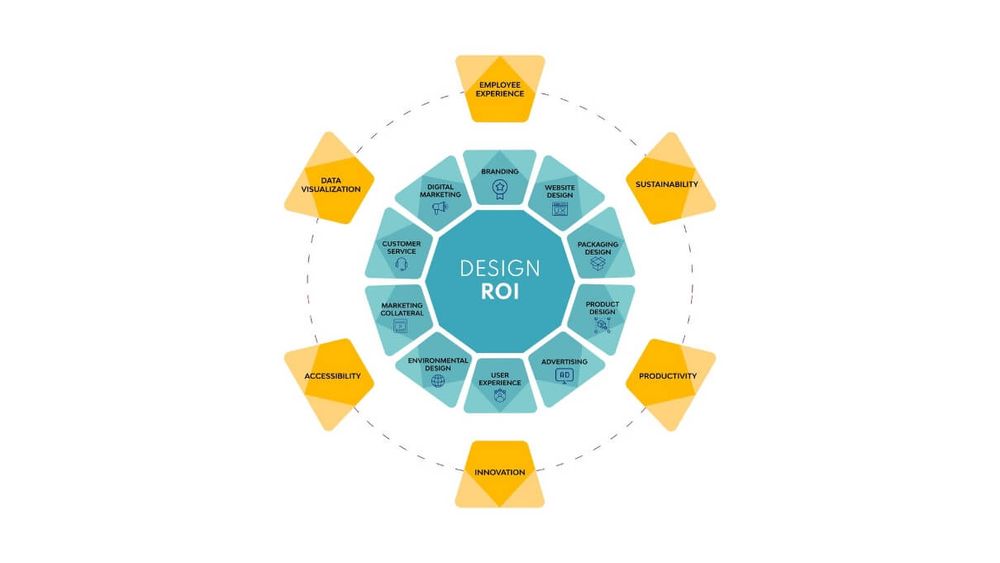 Design-Driven ROI: 10 Key Business Areas That Can Boost ROI | Exdera.com